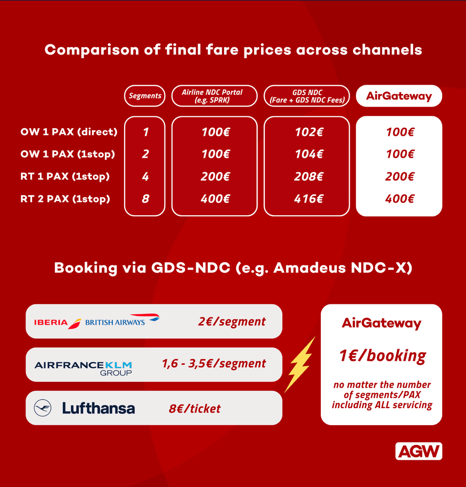 NDC via AirGateway vs. NDC via GDS comparison - AirGateway